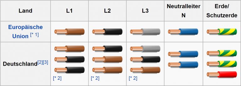 Aderfarben - Bedeutung - Der Elektriker