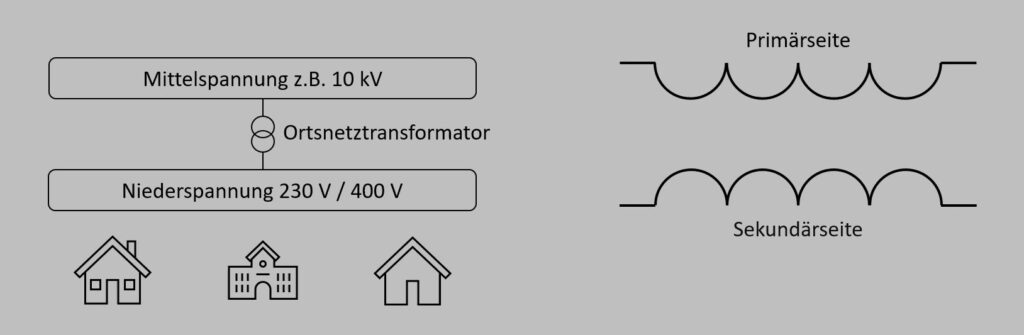 Netzsysteme / Netzformen - Der Elektriker