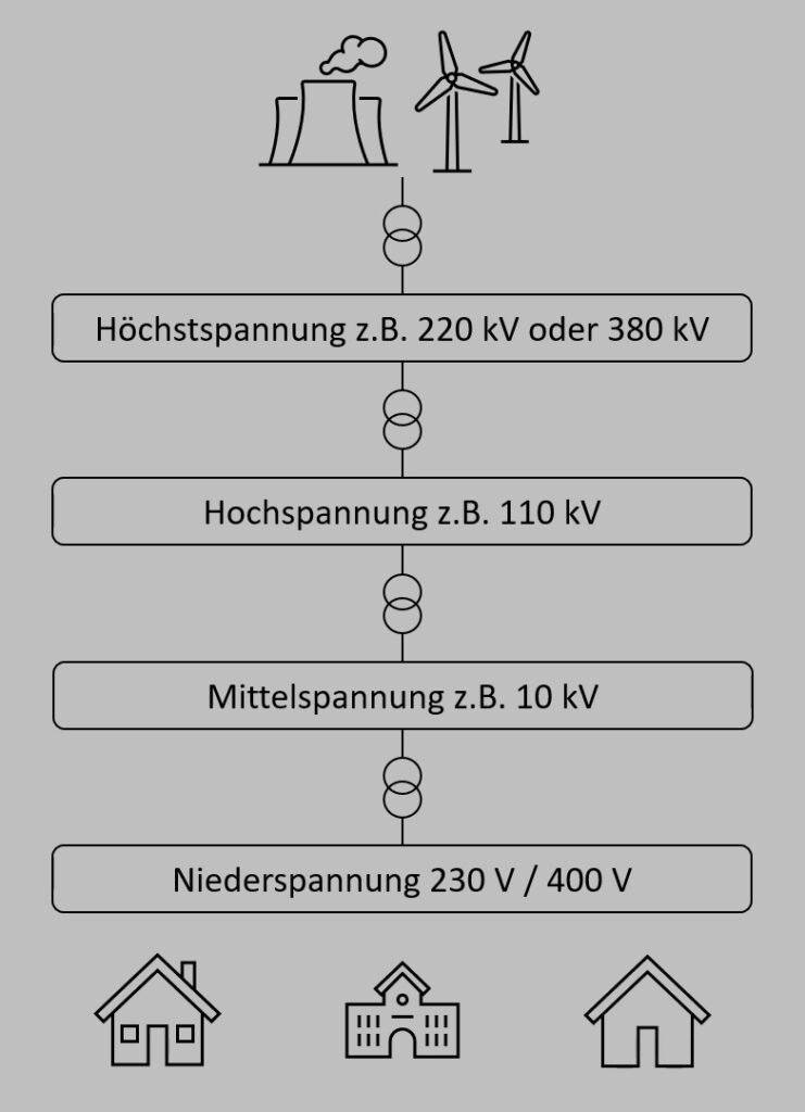 Netzsysteme / Netzformen - Der Elektriker